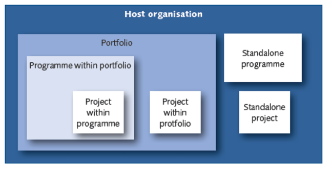 Managing of Projects – PMWithVee