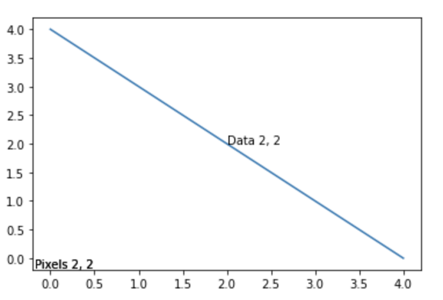 Annotating time series data