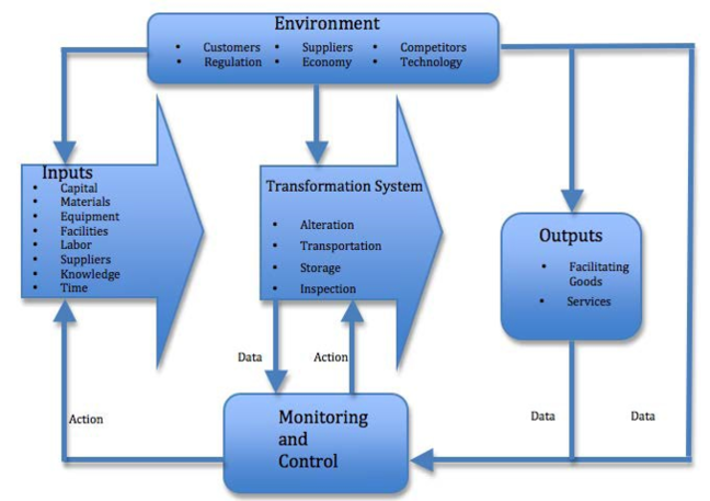 Operations Management – PMWithVee
