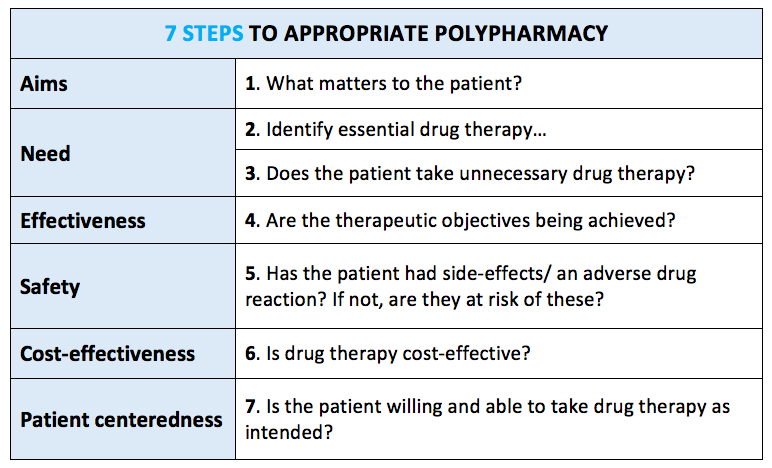 Seven steps to appropriate polypharmacy