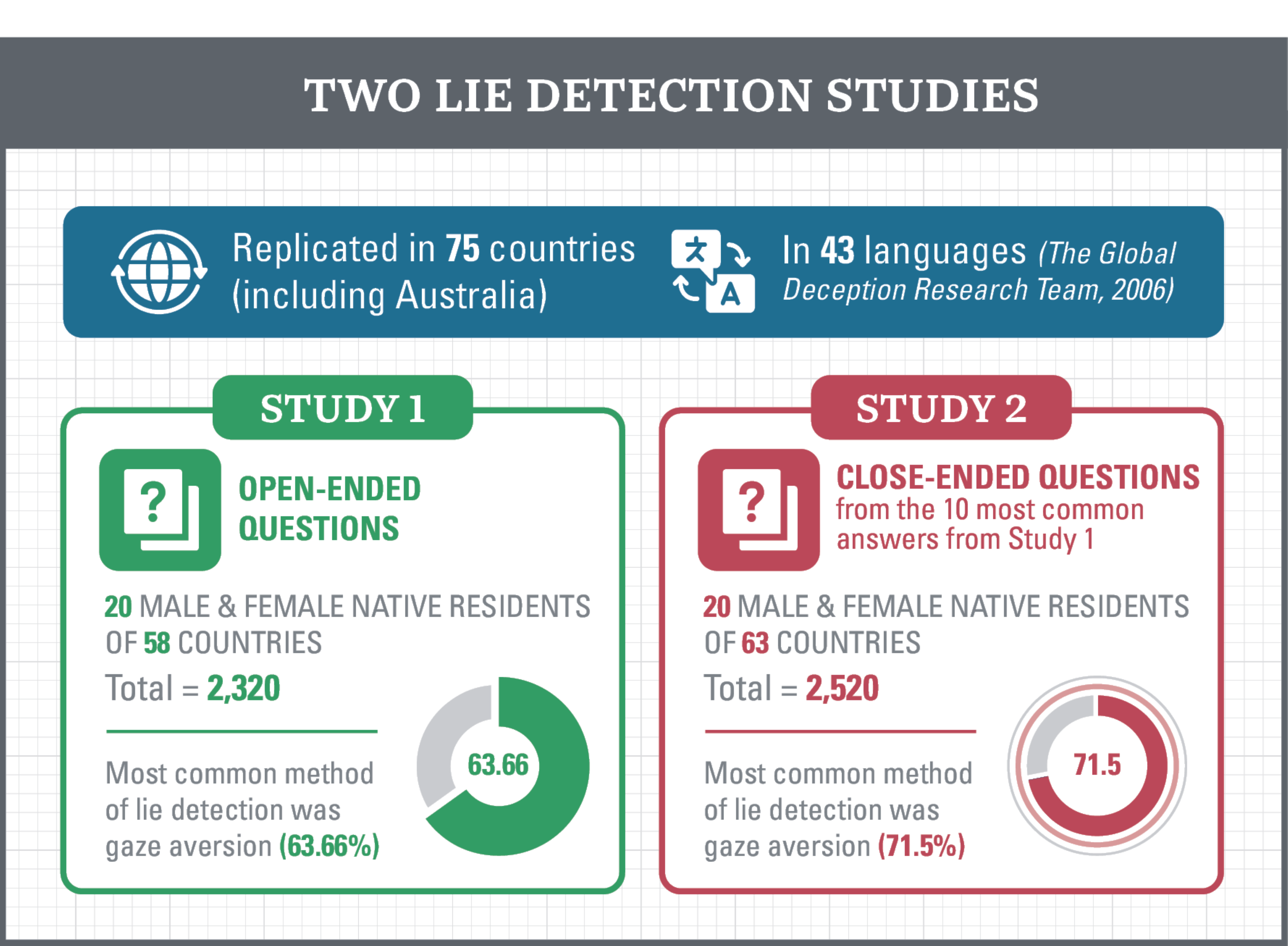 Can We Actually Detect Lies?