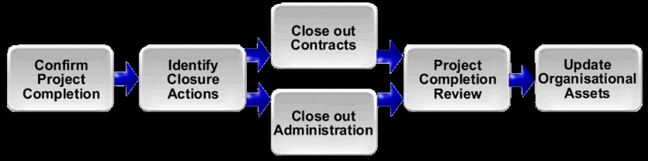 Closing a Project: Introduction – PMWithVee