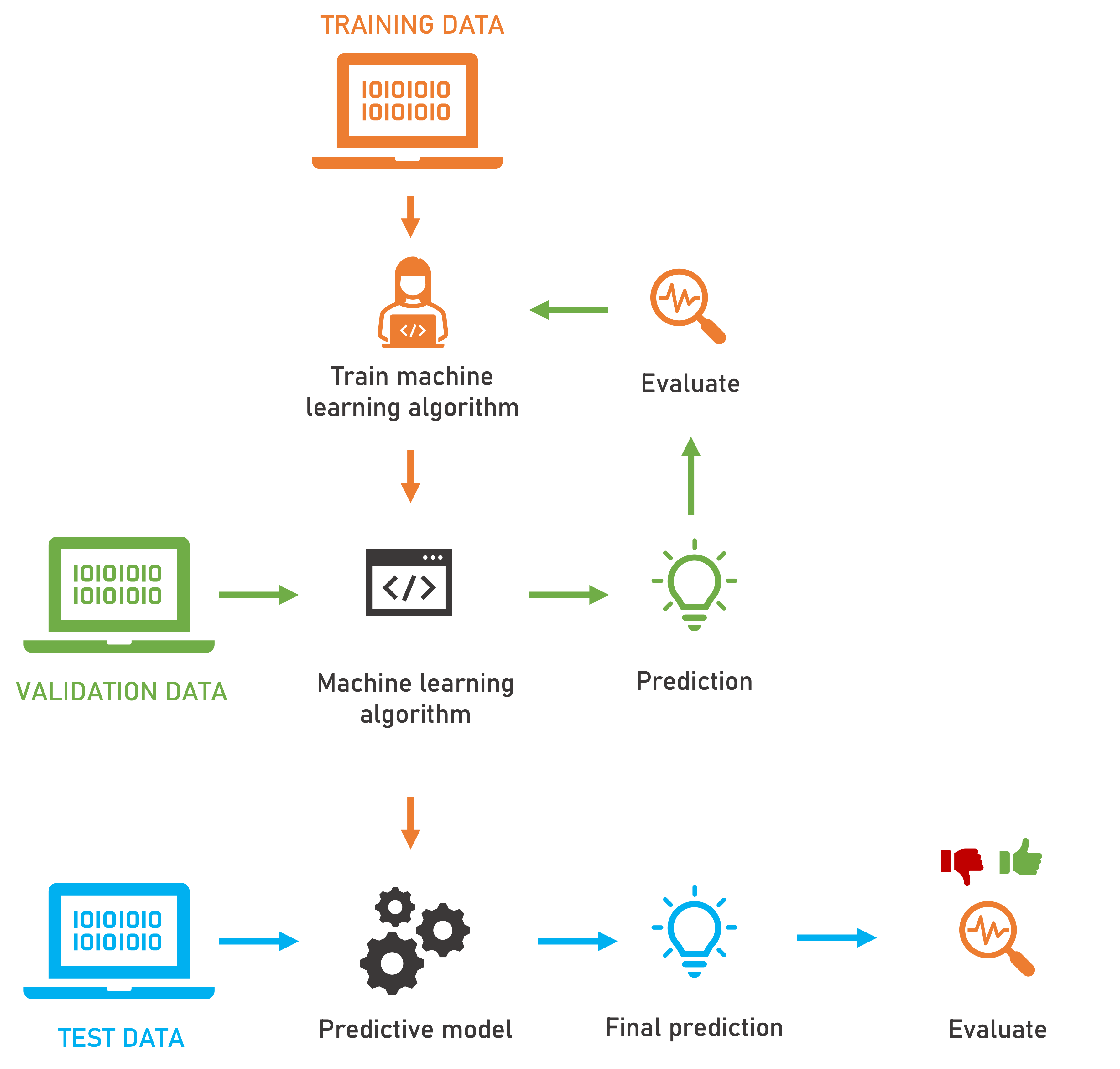 Training Of A Machine Learning Model