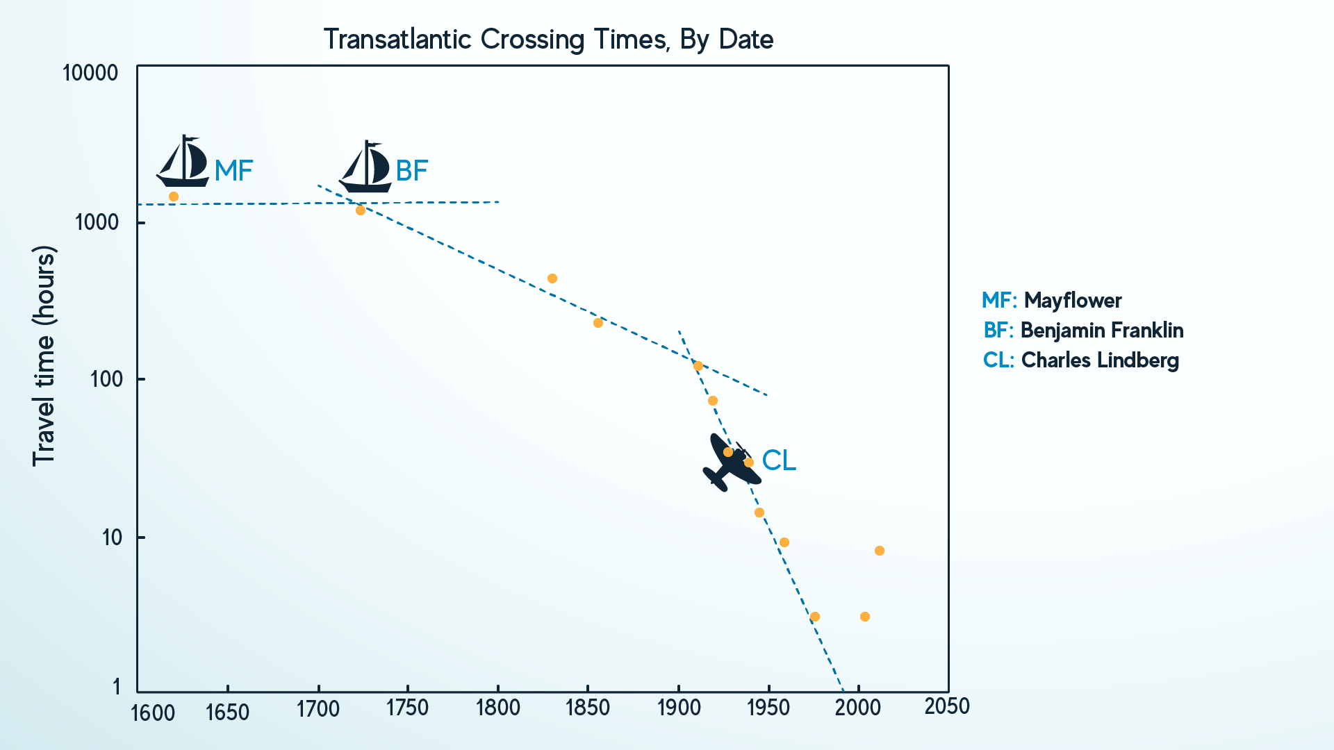 Examples of over-extrapolation