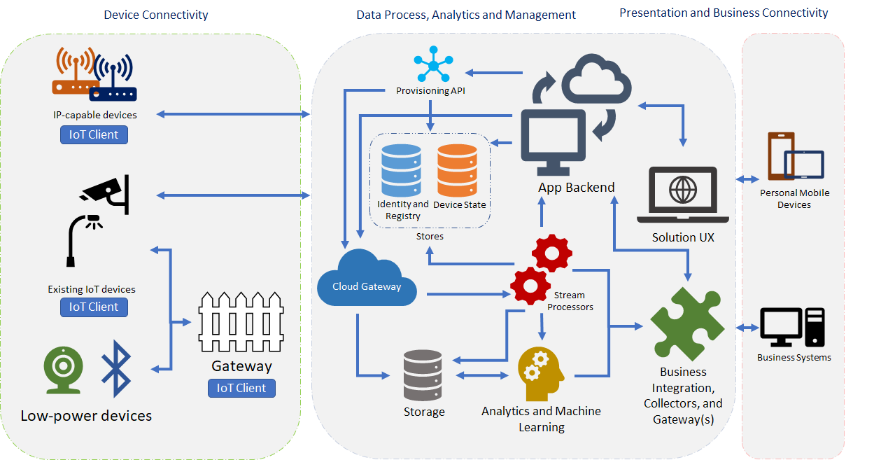 IoT Threat Modelling