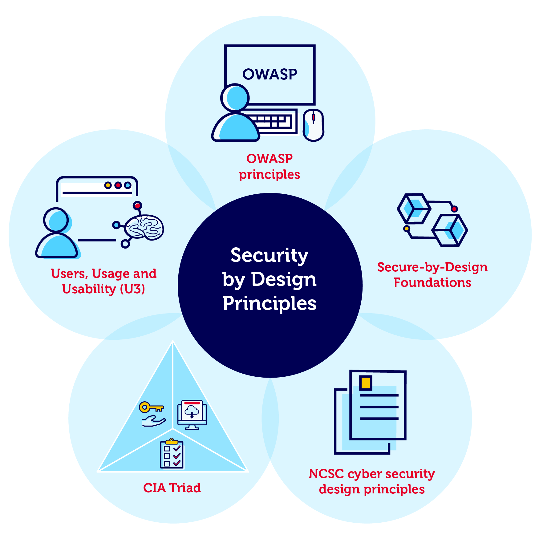 An Overview Of Security By Design Principles