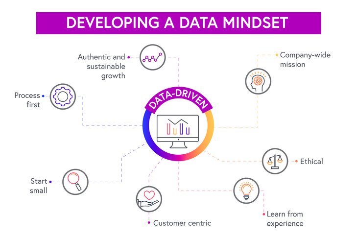 Creating a data mindset
