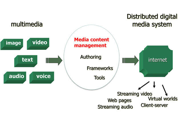 The development of digital media technology