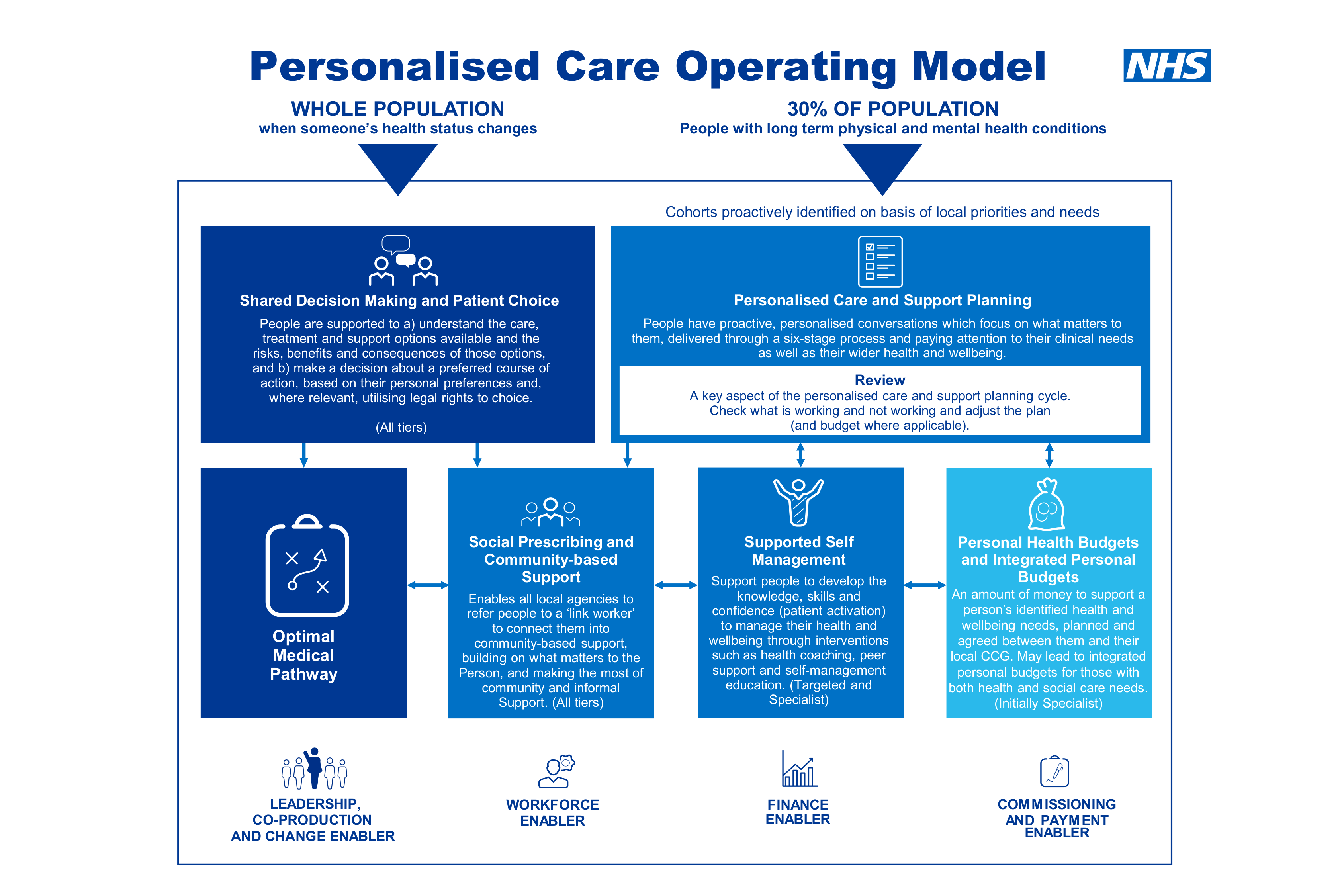 The ‘enablers’ that help make personalised care happen