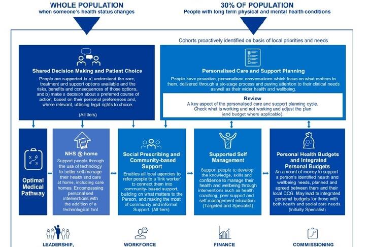 The ‘enablers’ that help make personalised care happen