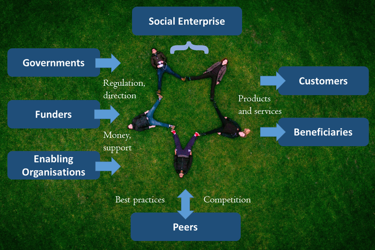 The social enterprise ecosystem