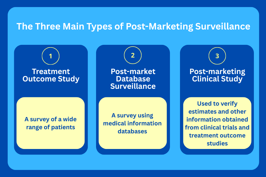 Post-marketing surveillance