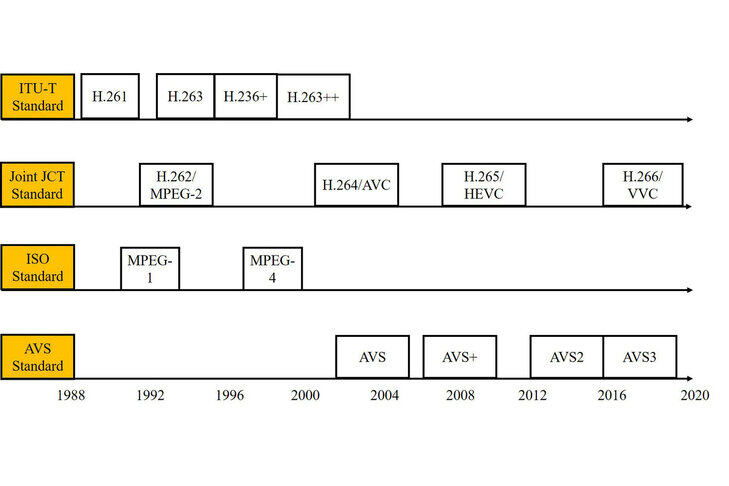The development of video coding standards