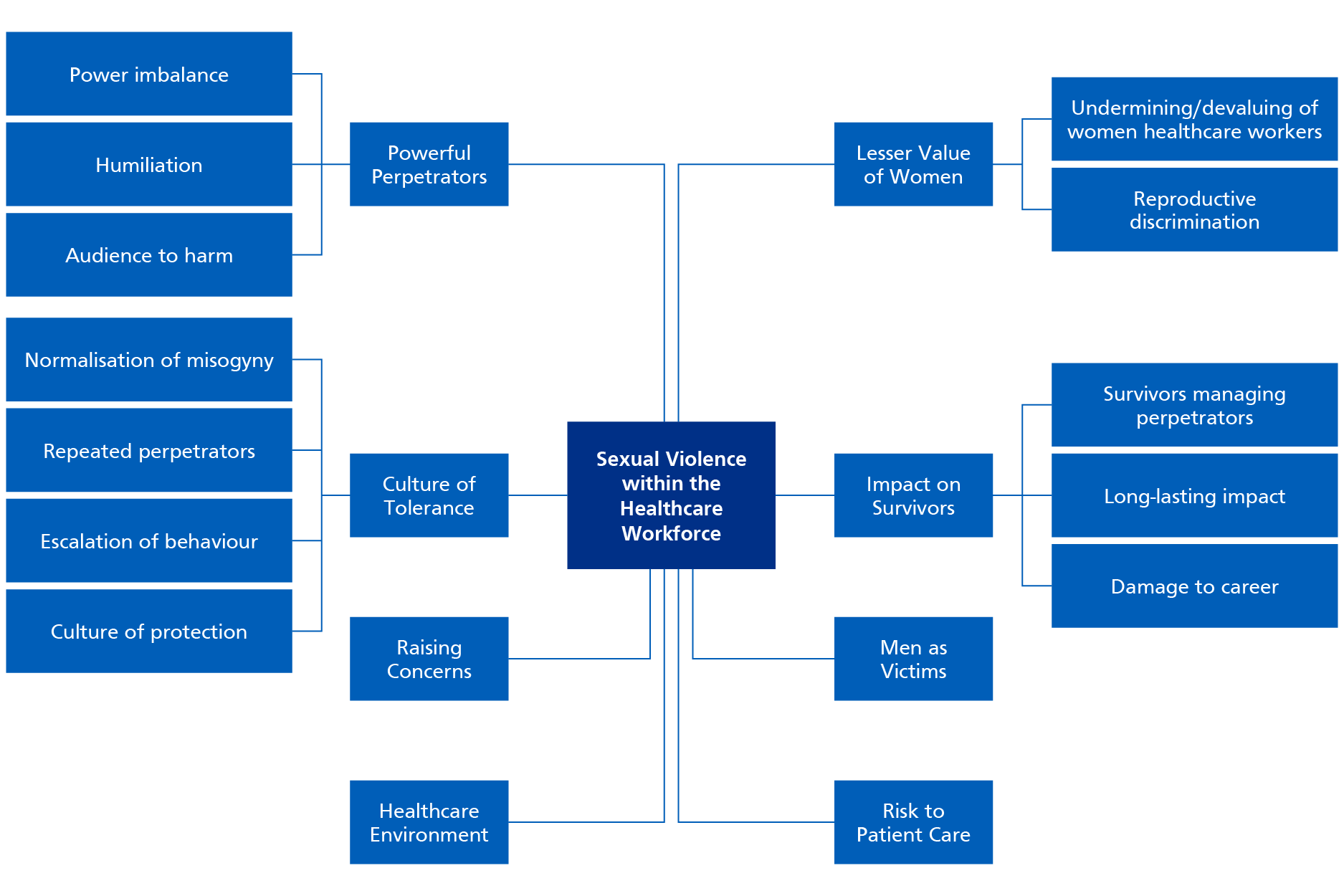 Analysing themes in the Surviving Healthcare report part 2