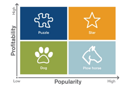 Introduction to Menu Engineering - Online Course - FutureLearn