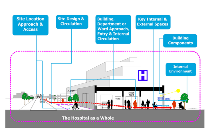 Wayfinding – Building Block Model