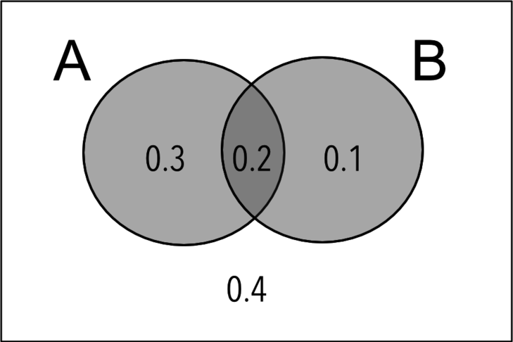 Probability, sets, and Venn diagrams