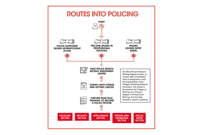 Routes into Policing