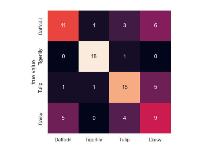 Practical: Building an Image Classifier