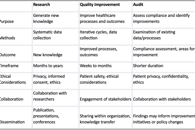 Research, quality improvement (QI), and audit; differences and similarities