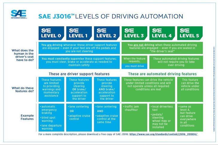 SAE J3016 levels of driving automation