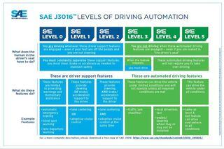 SAE J3016 levels of driving automation