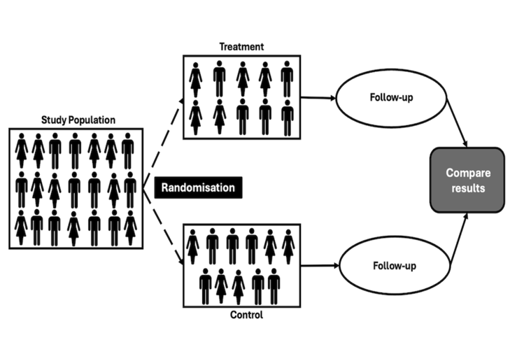 What is randomisation?