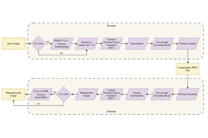 Basic principles of digital image compression