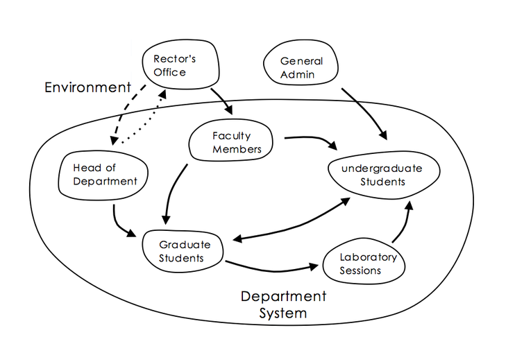 Influence diagrams